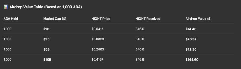 How Much Are Your NIGHT Coins Worth? Airdrop Value Breakdown Inside ...